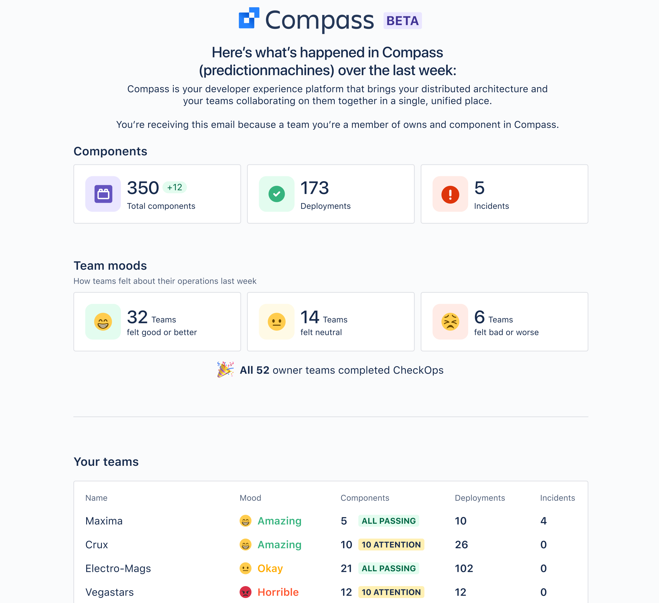 What's happening in your Compass each week? Find o... - Atlassian Community
