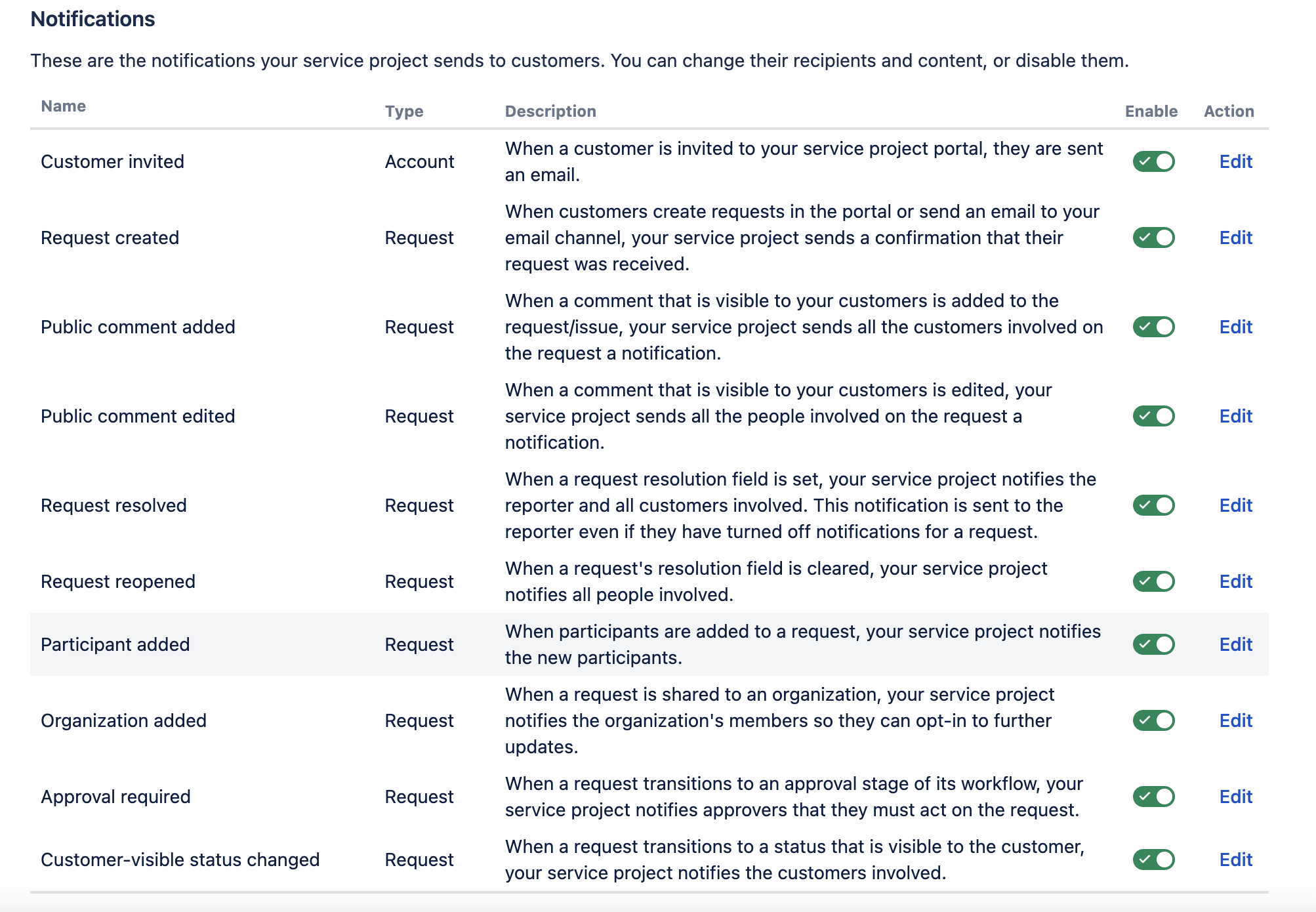 Introducing Customer notification logs in Jira Ser... - Atlassian Community