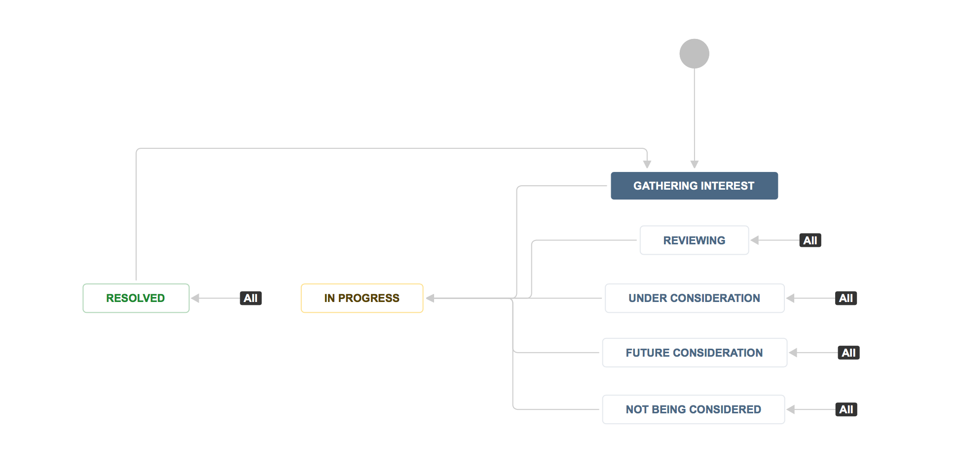 An updated workflow for Server feature suggestions - Atlassian Community