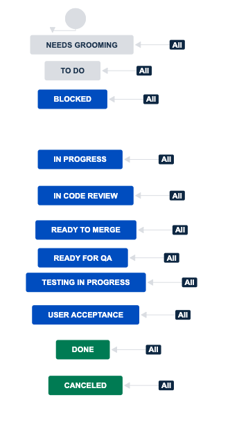 Solved: Updated workflow not displaying status on board