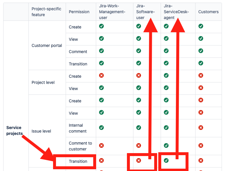 Solved Setting Transition Issues On Project Permission