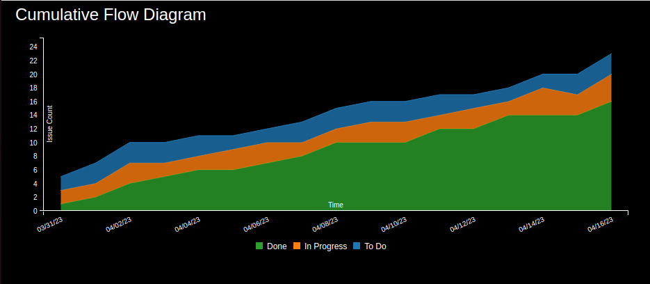 Show "Board Tools Cumulative Flow Diagram" on kios...
