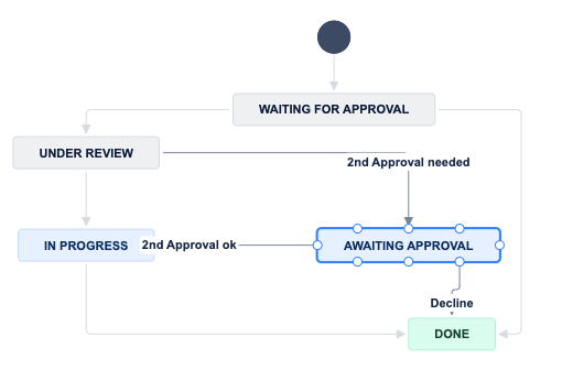 Solved: 2nd Level Approval Workflow