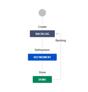 How to create projects in post-function with API f...