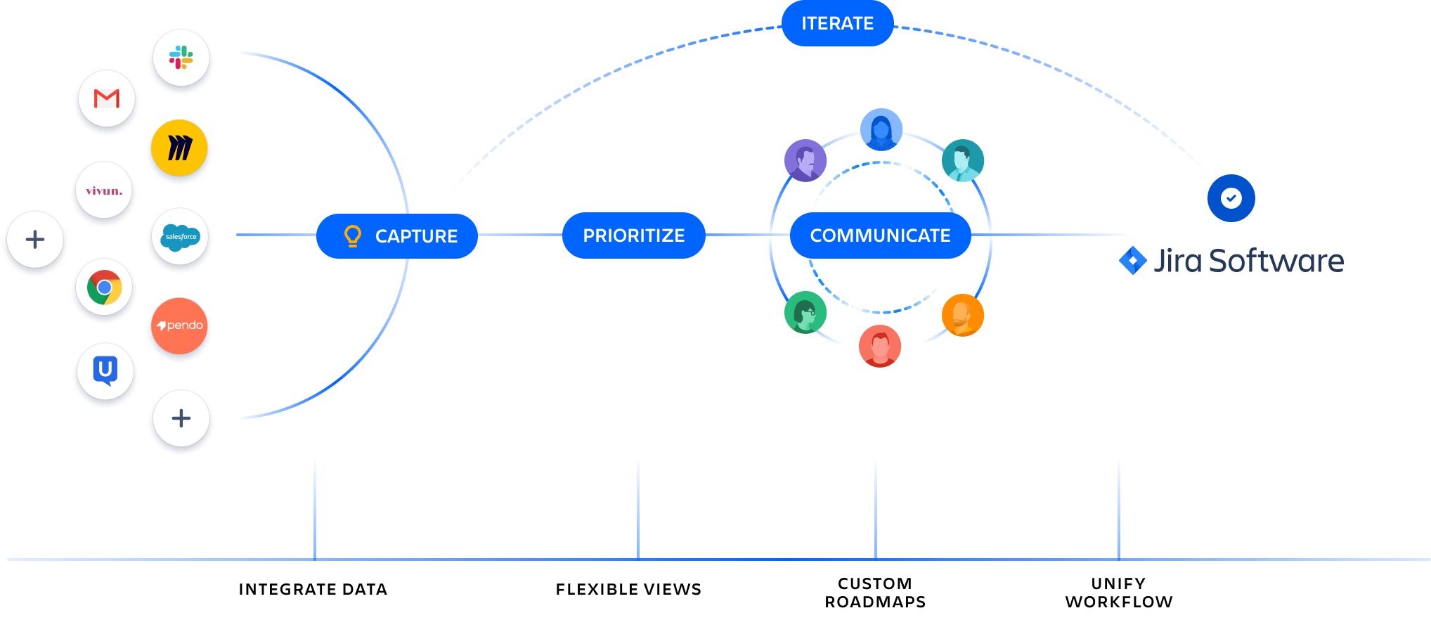 The relationship between Jira Product Discovery, J... - Atlassian Community