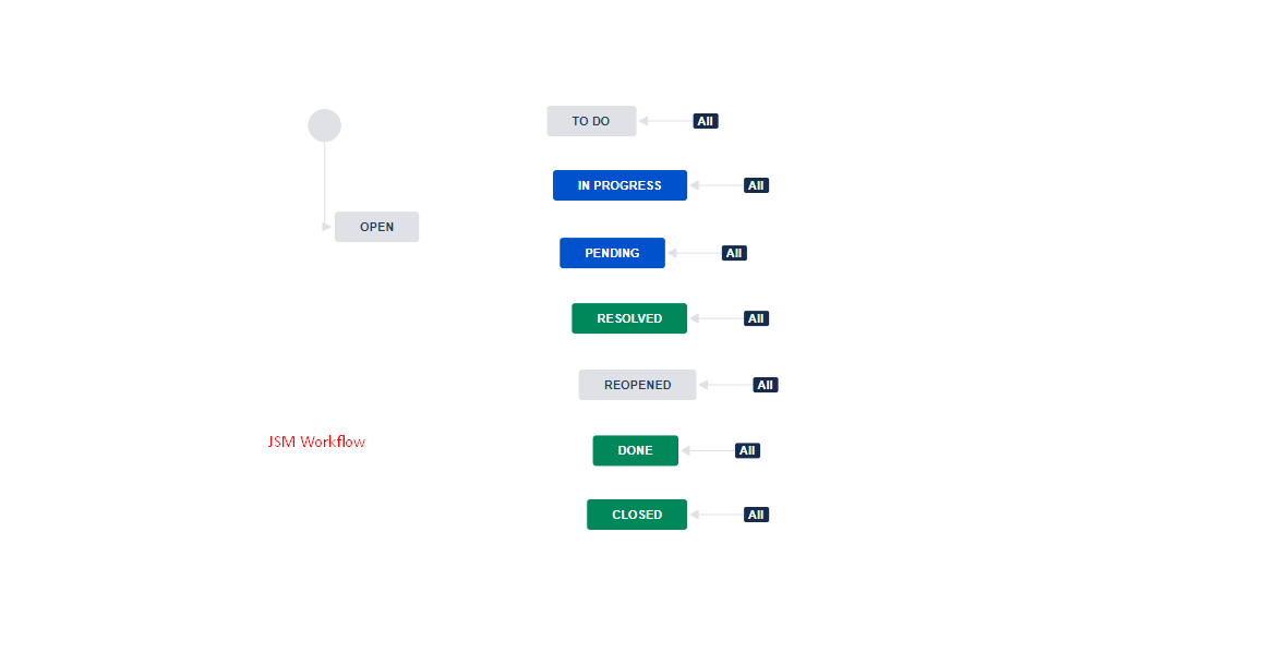 JSM Jira Automation: How To Synchronize Statuses b... - Atlassian Community