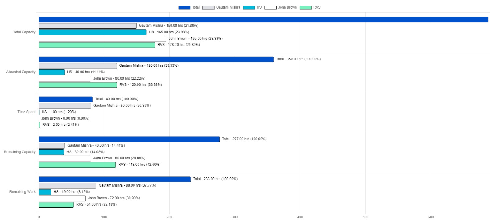 How to do capacity planning in Jira?