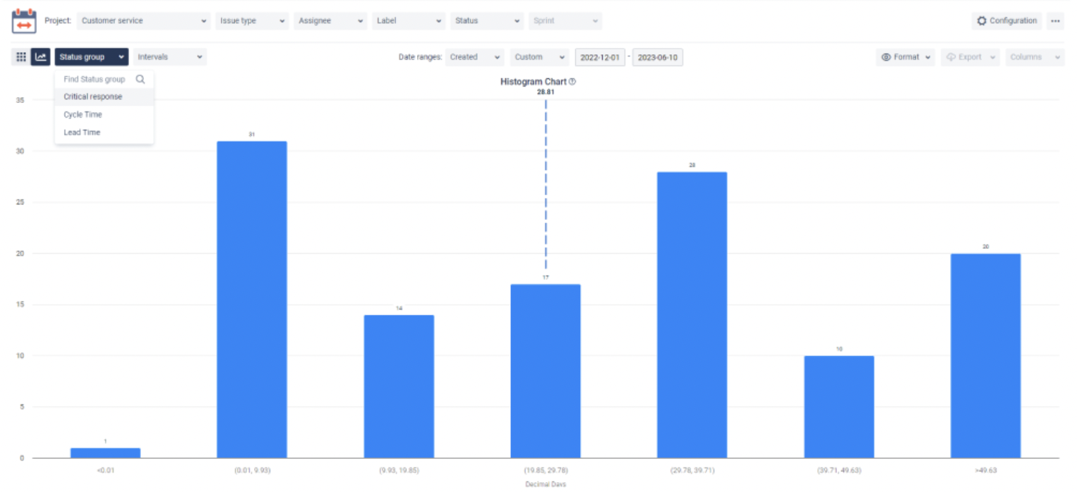 Solved: Lead time histogram