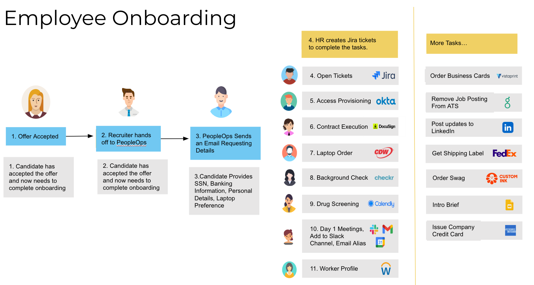 Automation Challenges in Employee Onboarding - Atlassian Community