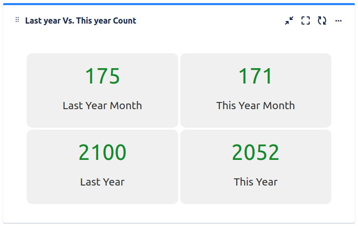 query to compare Last year month ticket count Vs.