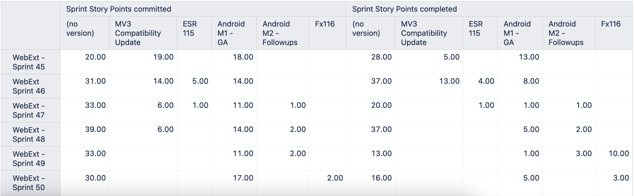 Solved: How to plot Sprint Story points committed by Sprin...