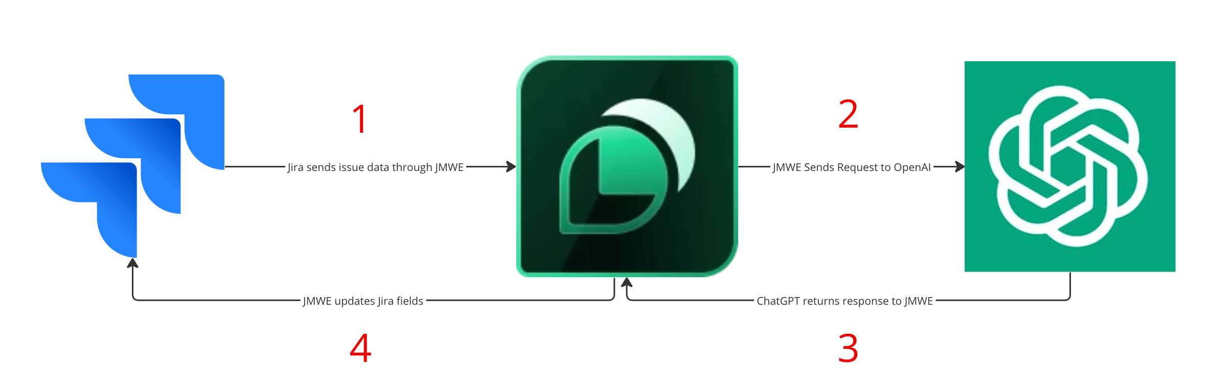 Jira + ChatGPT: How to Automatically Triage Jira T...
