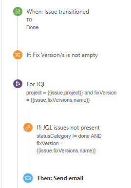 How to setup mail notification when all issues in ...