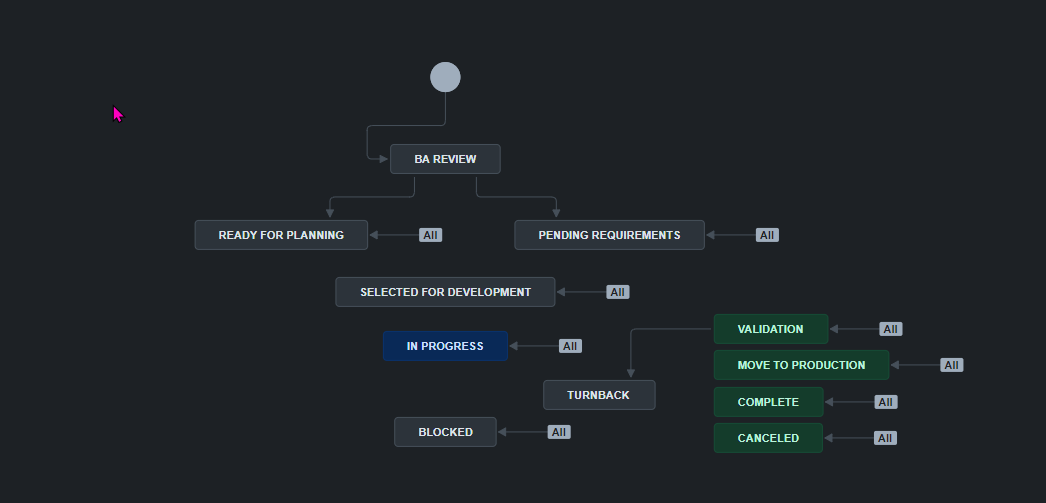 Associate Workflow Scheme To Project But New Stat