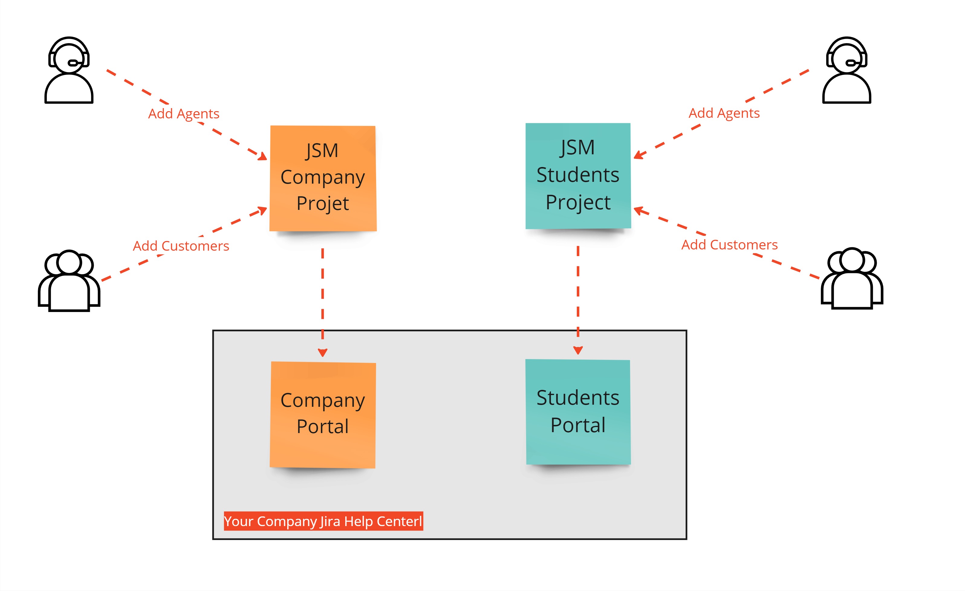 Restricted Service Management Approach