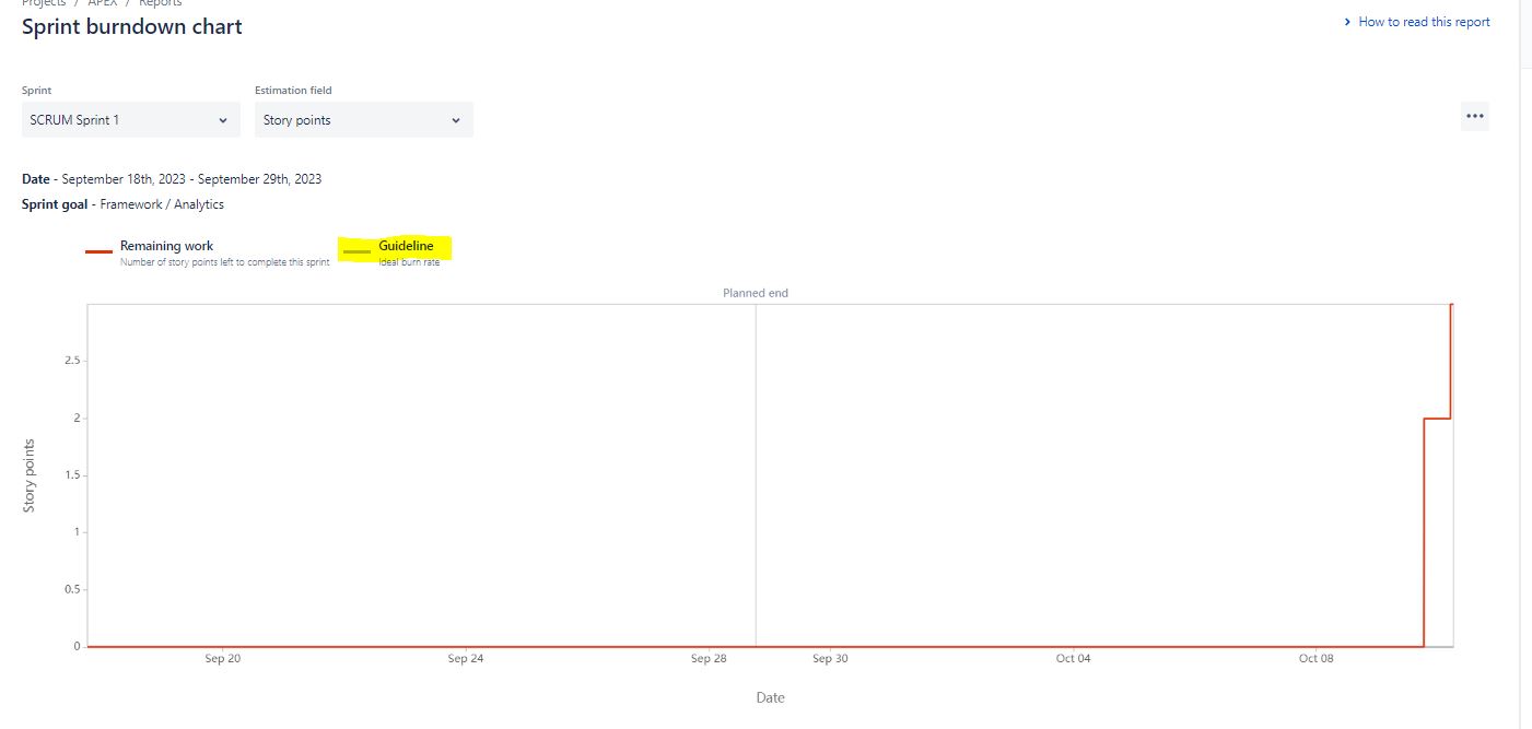 Bunrdown report not showing appropriate curves