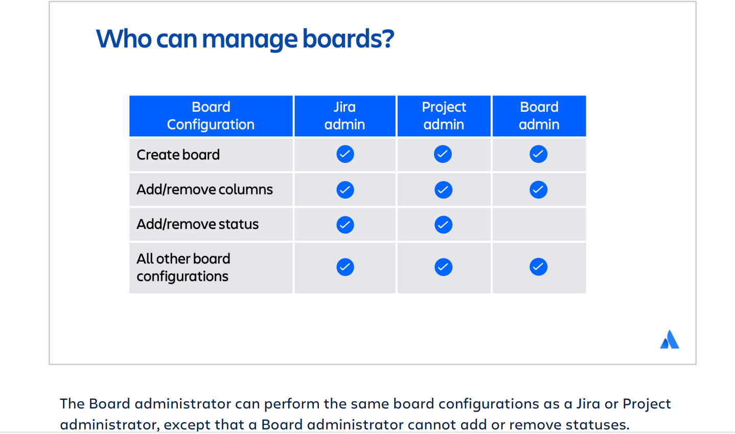 Solved: Board configuration for project admin
