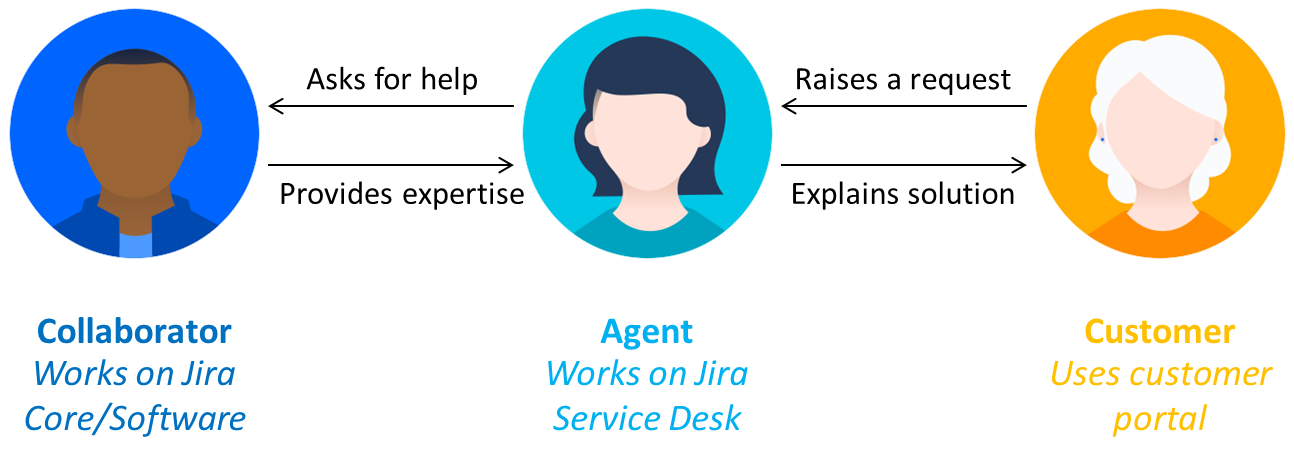 Jira Service Desk – Who does what?