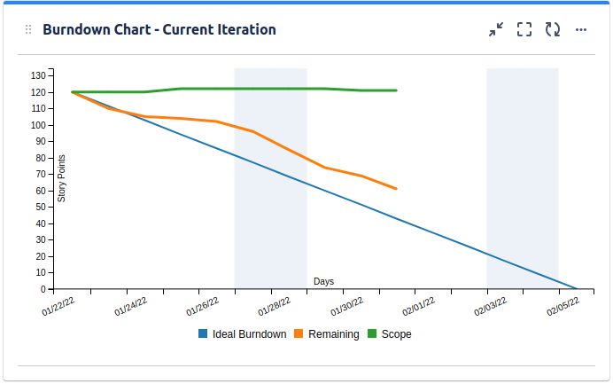 Burn down chart showing date in 12 hrs format, nee...