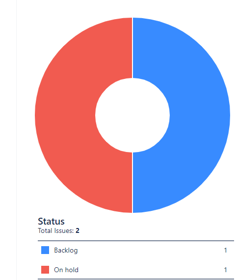 Solved Dashboard Which Shows Issue Count By Status For A