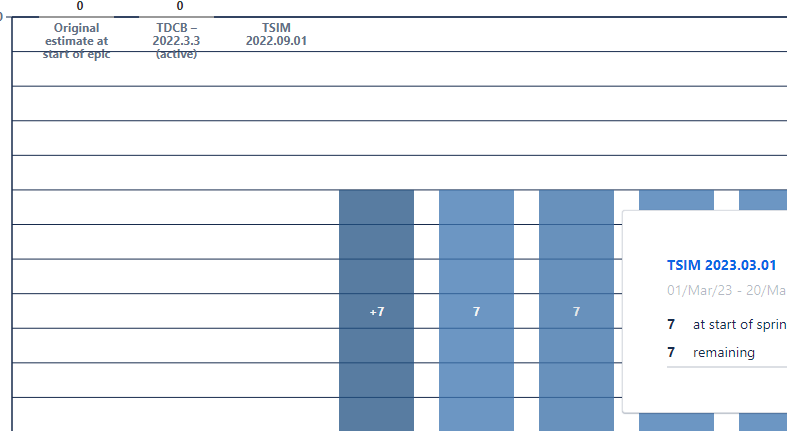 Epic burndown chart with stories spanning across m...