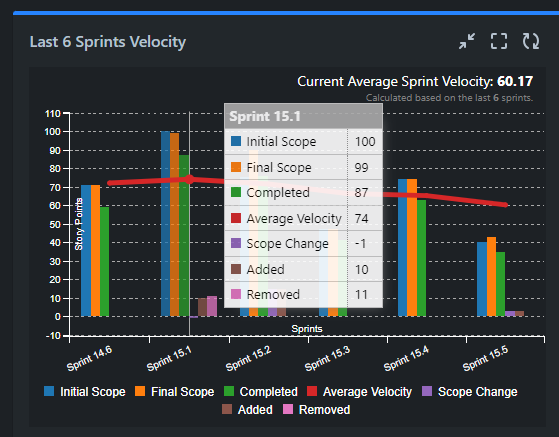 Story points unaccounted for in past sprint