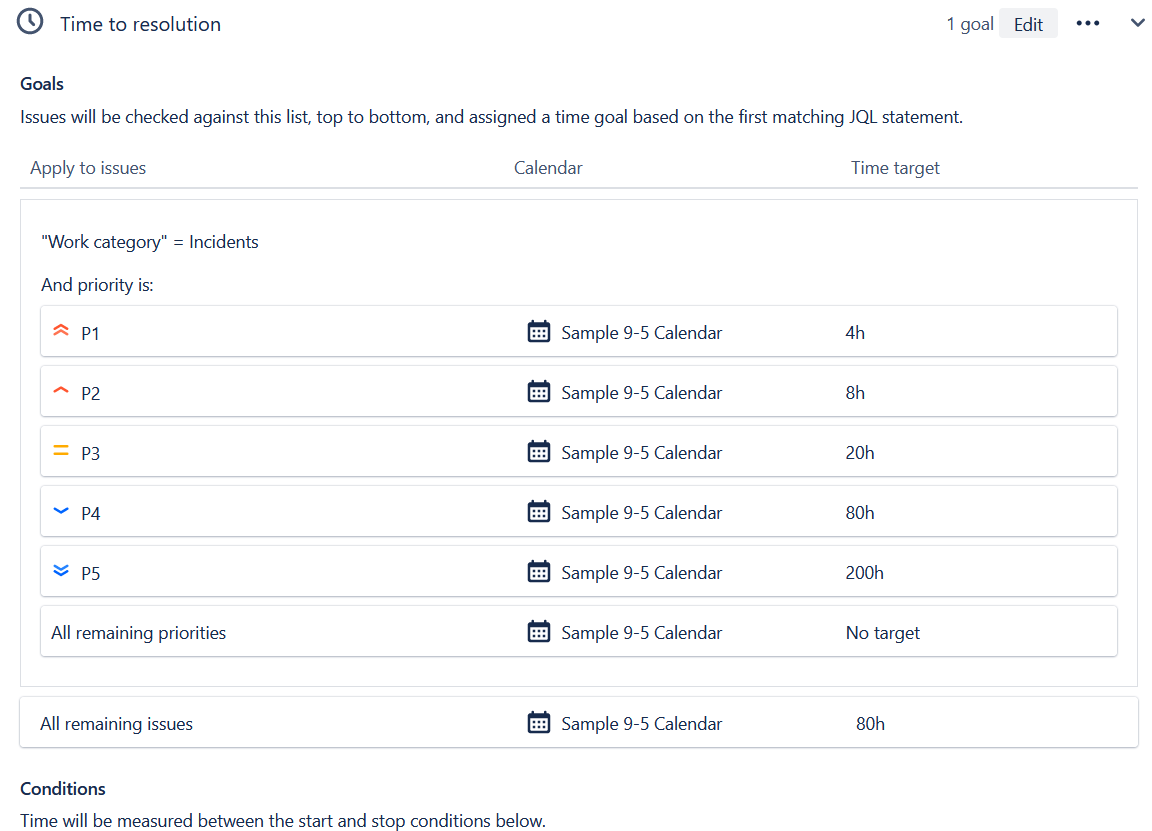 Setting different SLAs for different ticket types