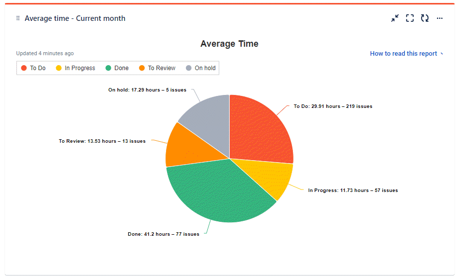 Guide To Customizable Jira Dashboards And Analytic Atlassian Community