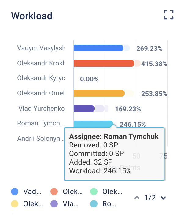 Need of Gadget/Chart for Developer's Sprint Load
