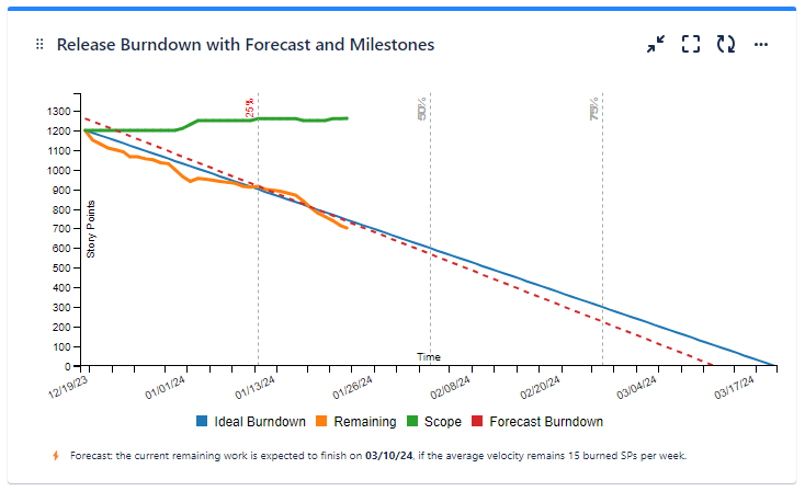 Unable to see the Release BurnDown Chart