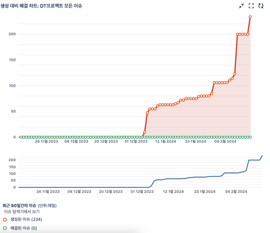 In the Created vs. Resolved Chart dashboard, it fa...