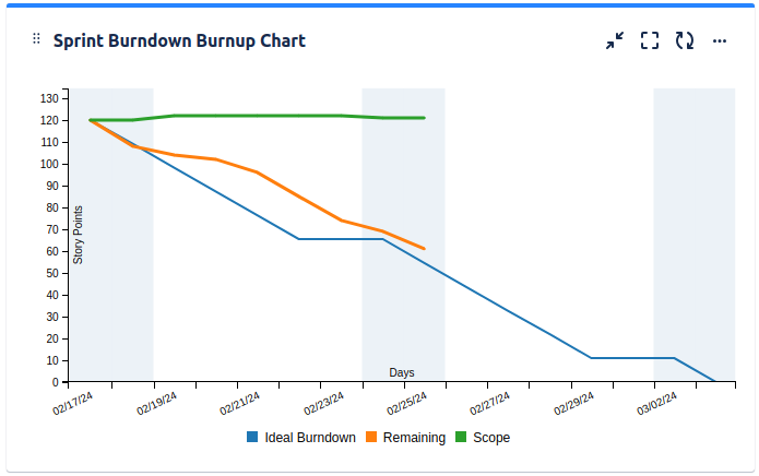 How to create burndown charts based on Passes QA s...