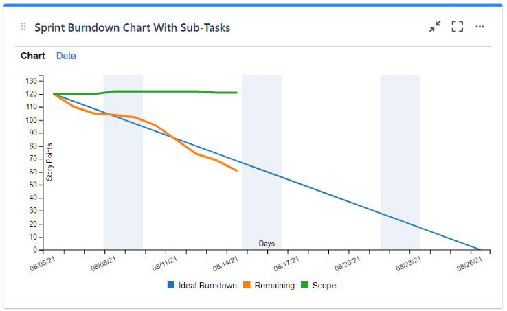 subtasks in sprint reports