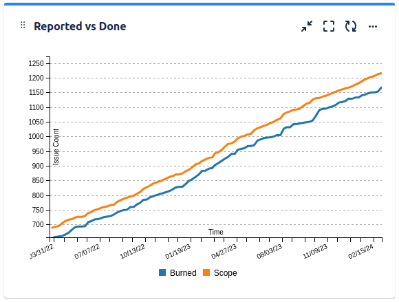 How can I create a 'Created vs. Resolved' report w...