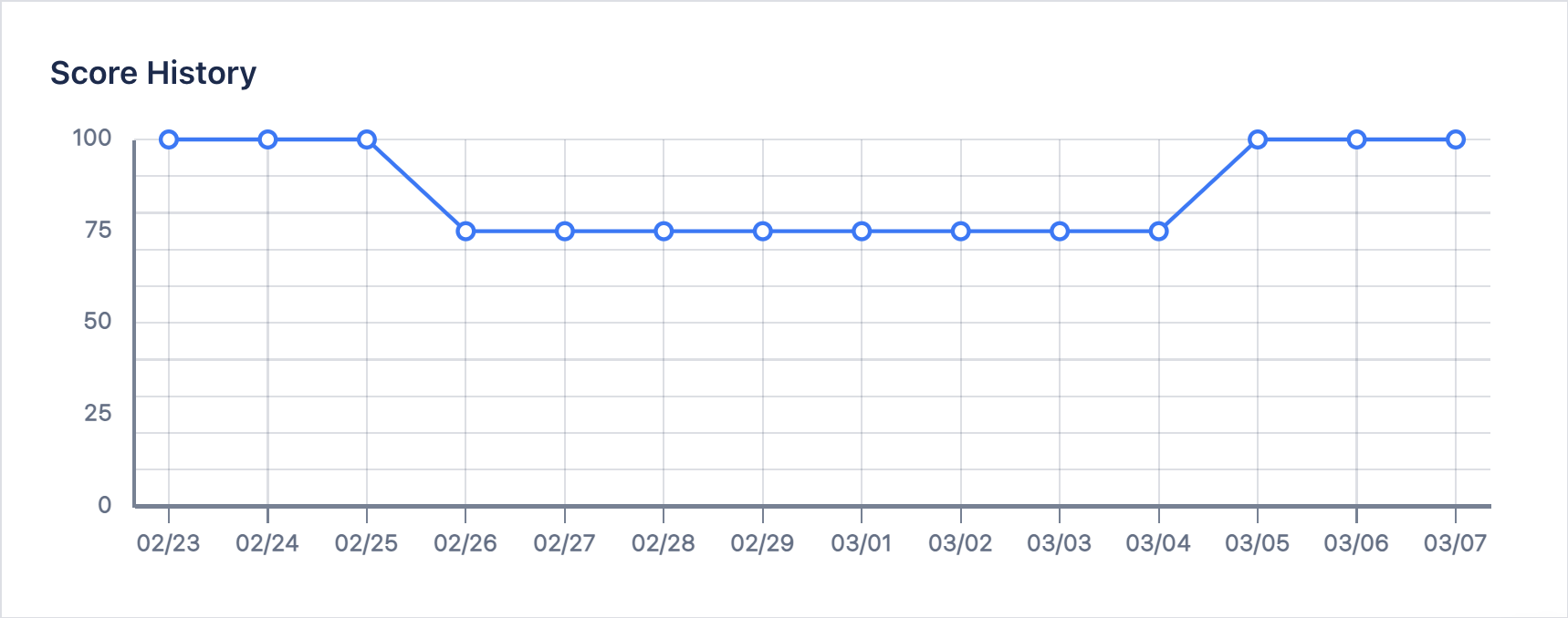 Track component health with expanded scorecard his... - Atlassian Community