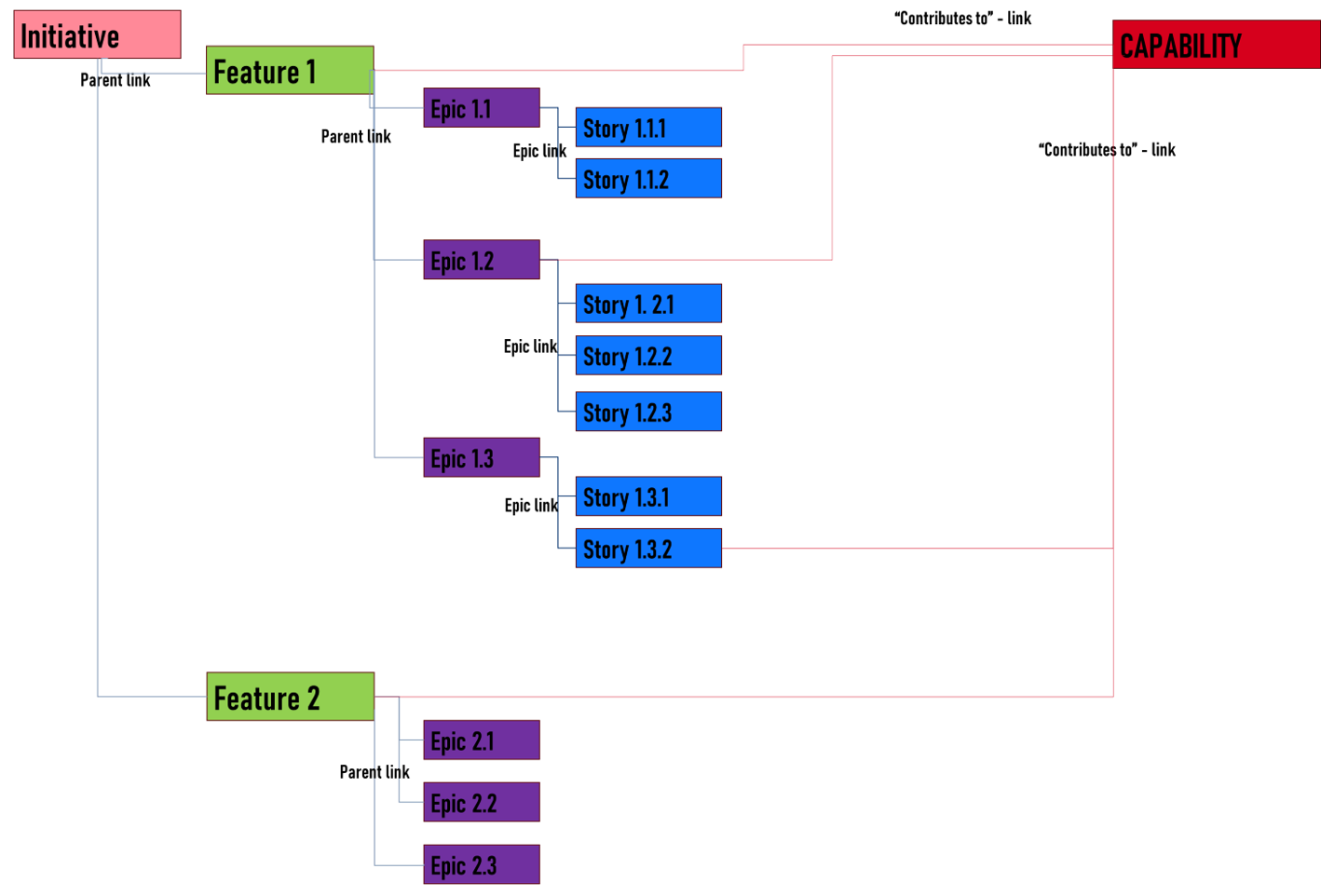 Structure to show the whole issues hierarchy but f...