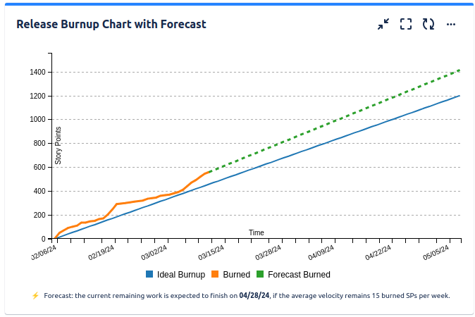 Burnup Chart - Add to Dashboard?