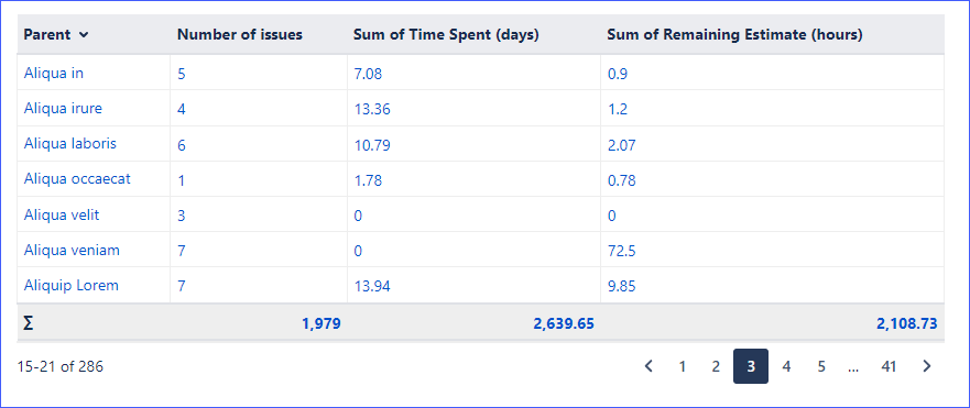 Sum of Time remaining of all subtasks