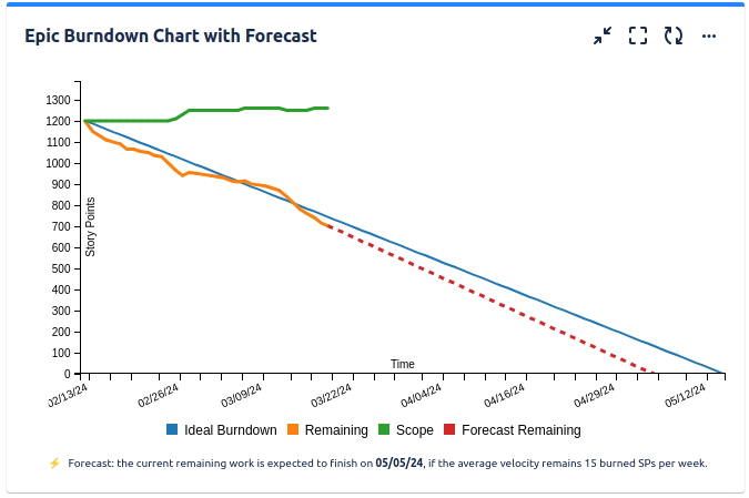 Epic Burndown Report showing work remaining for ep...