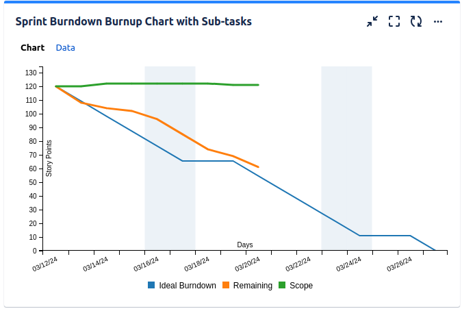 Dashboard > Sprint burndown chart > sub task rollu...