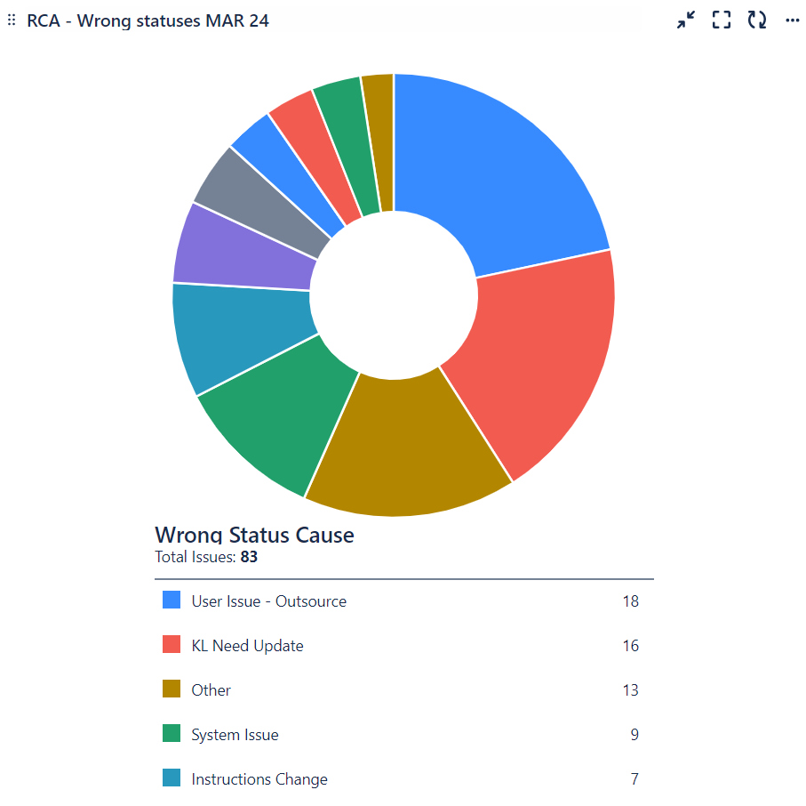 Create a percentage pie chart
