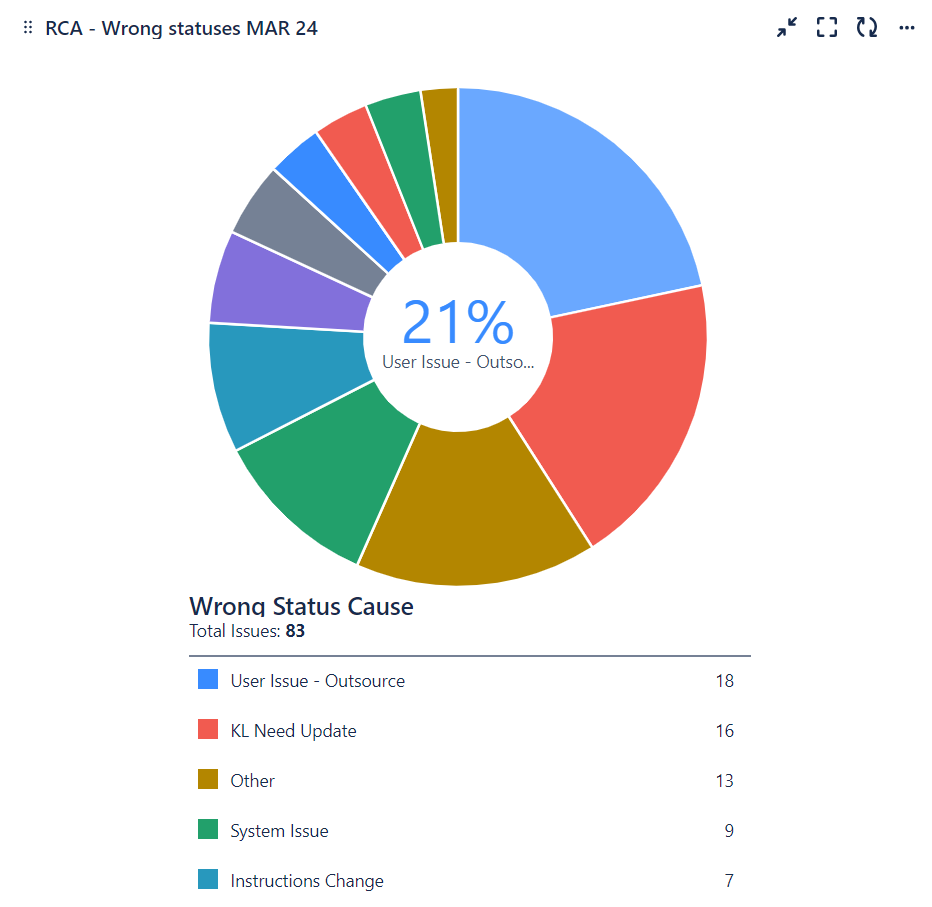 Create a percentage pie chart