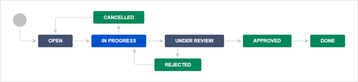 Jira Image of the Day: Workflow Diagram Perfection... - Atlassian Community