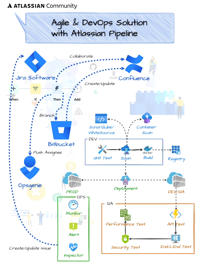 [Atlassian Solution] Agile & DevOps