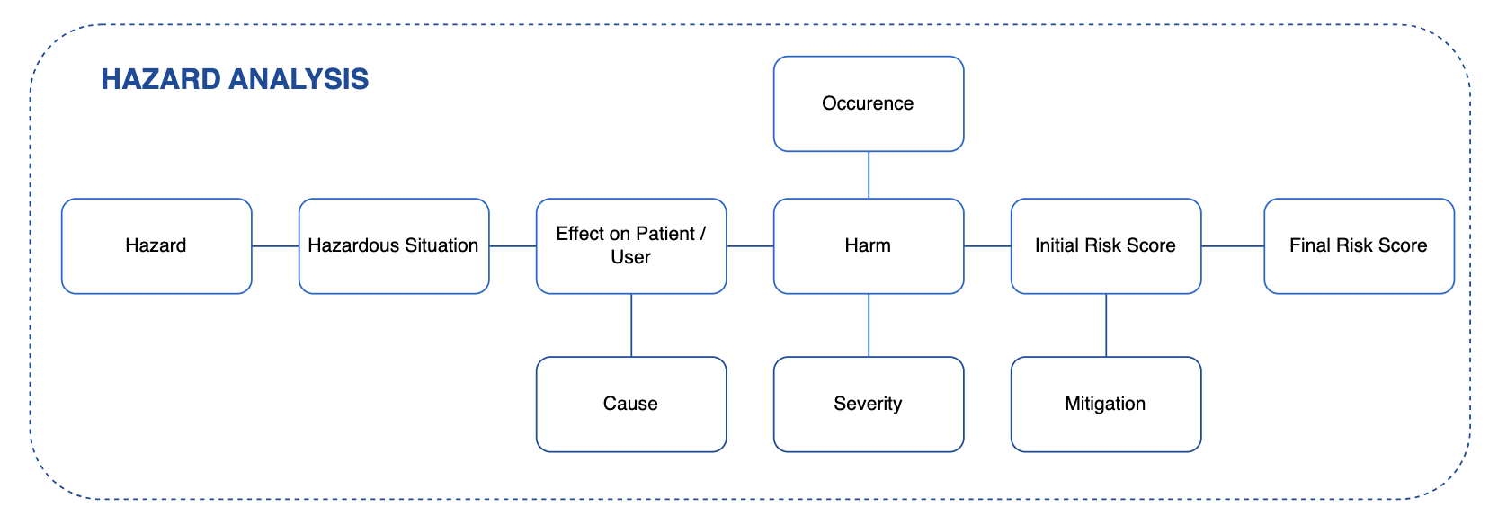 Hazard Analysis and FMEA: the most common approach... - Atlassian Community