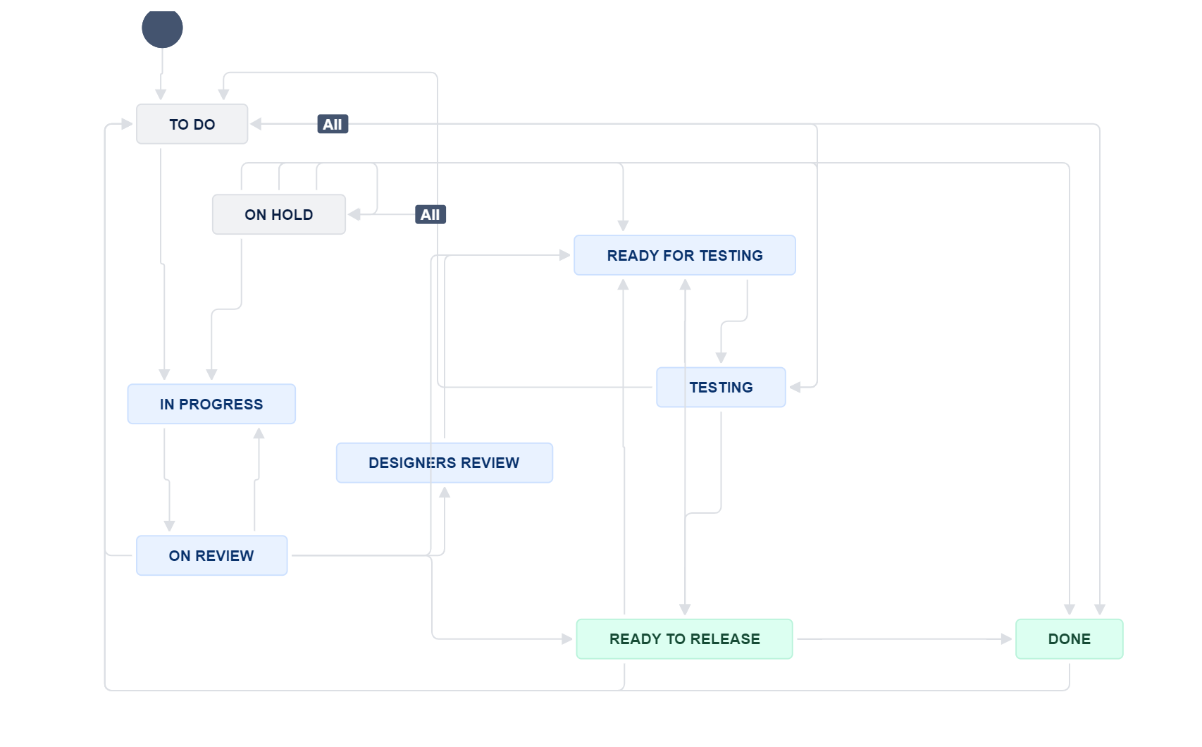 Visualizing the Workflow Funnel: The Paradox of a ... - Atlassian Community