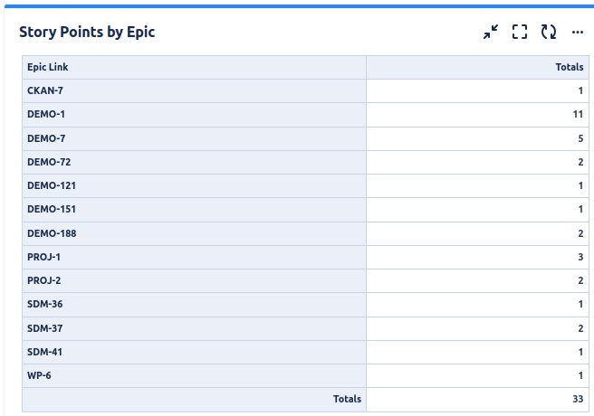 Dashboard Pie Chart Breakdown by Epic