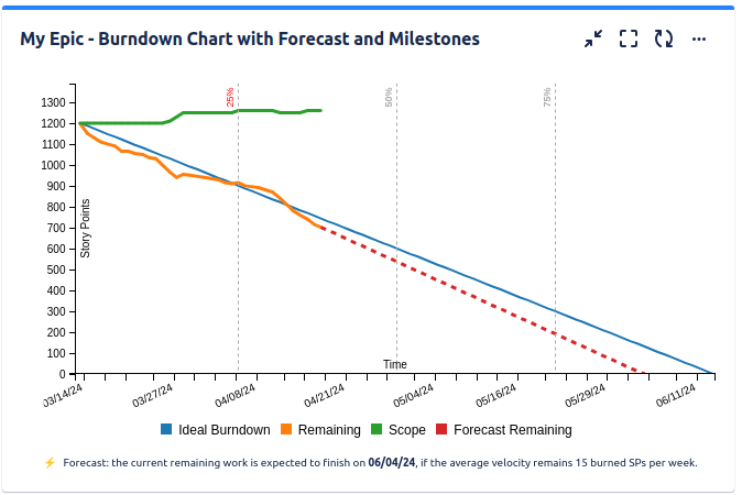 How do you create an EPIC level burndown chart
