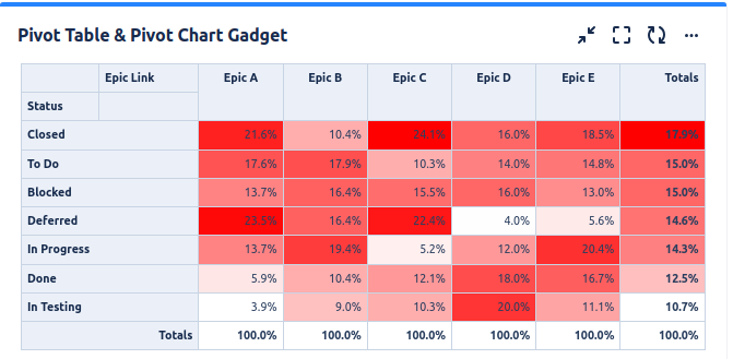 Can i create a dashboard for example a pie chart t...