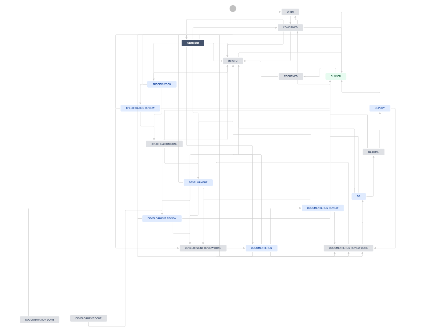 You don't have permission to transition this issue